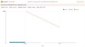 Chart Widget - Actual Power and Budget Power vs Capacity per Pod in Watts