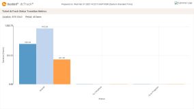 Chart Widget - Ticket dcTrack Status Transition Metrics
